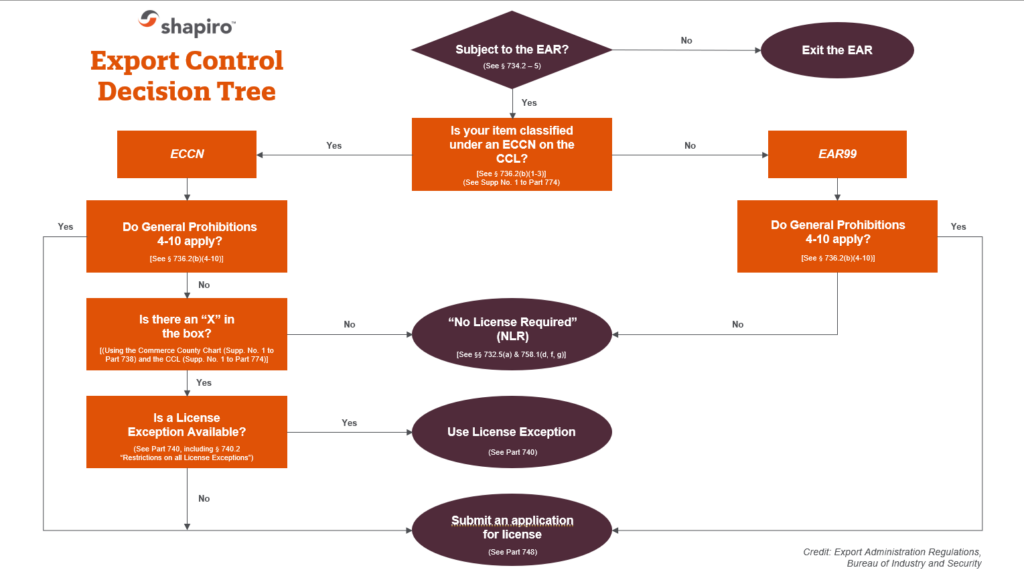 Exporting 101: Understanding Your Responsibilities as an Exporter