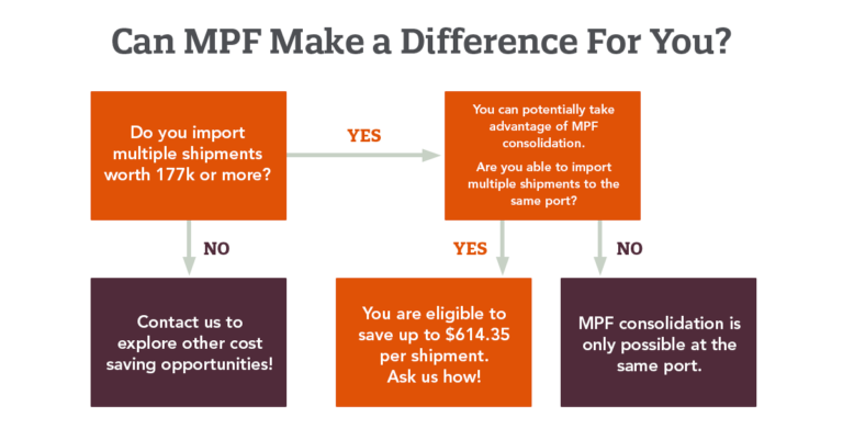 Merchandise Processing Fees for Imports - Shapiro