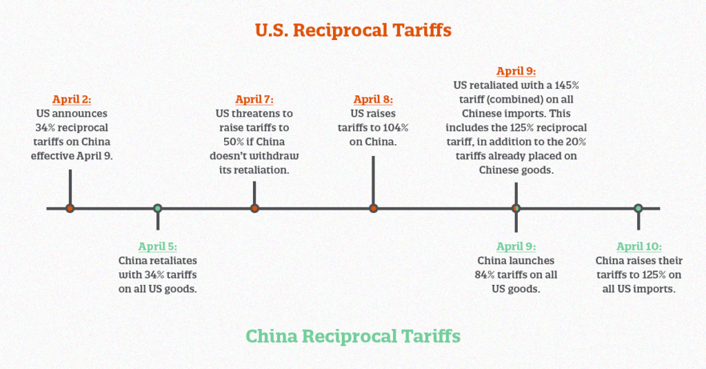 A Tarrify-ing Trade Reality: How Did We Get Here? - Shapiro