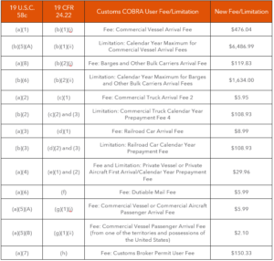 Understanding CBP Fee Increases: Effective October 1, 2020