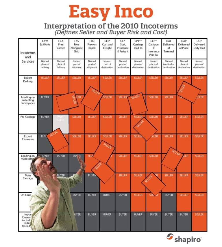 9 Reasons Why CIF Shipping Is Too Good to Be True!